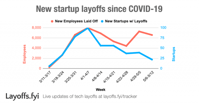 Analysis - Layoffs.fyi