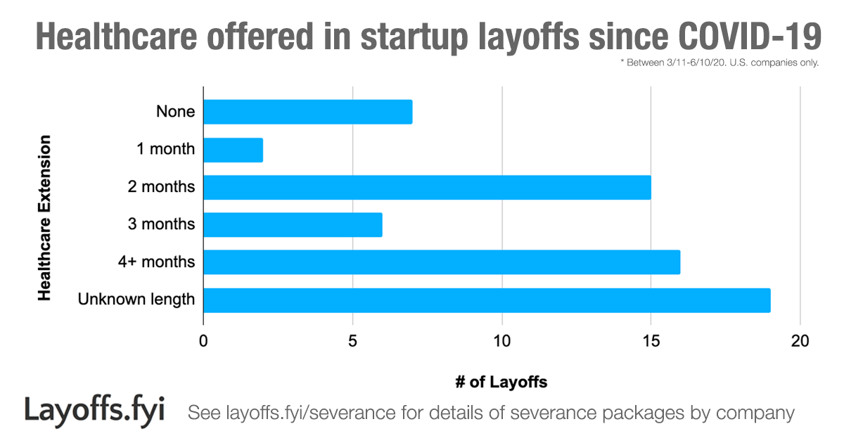 Analysis - Layoffs.fyi